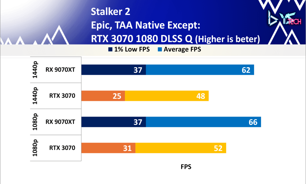 Should you upgrade? RTX 3070 V RX 9070XT 21 Game Benchmark and RT Tests ...